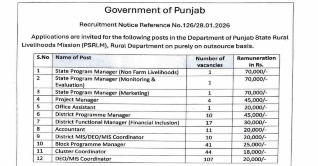 Punjab Rural Development And Panchayats Department Recruitment 2026 ...